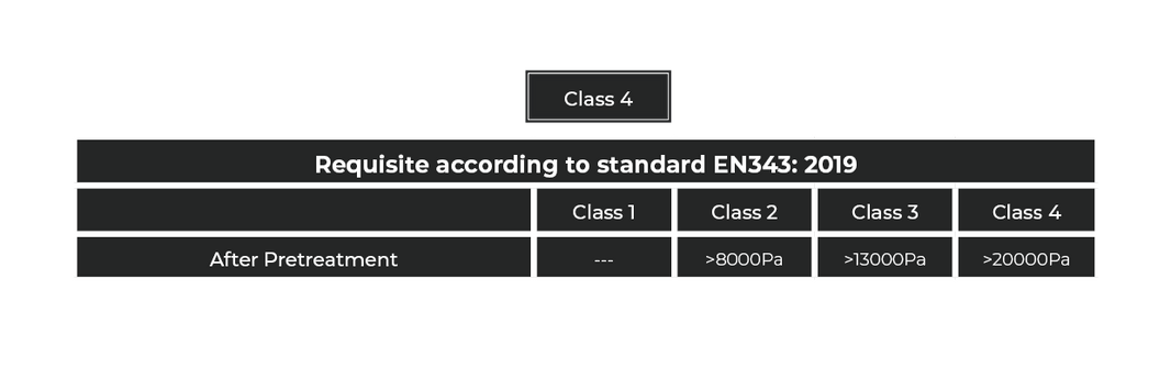 Waterproof and Breathability Ratings: Explained | Wray Bros