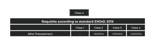 Waterproof and Breathability Ratings: Explained | Wray Bros