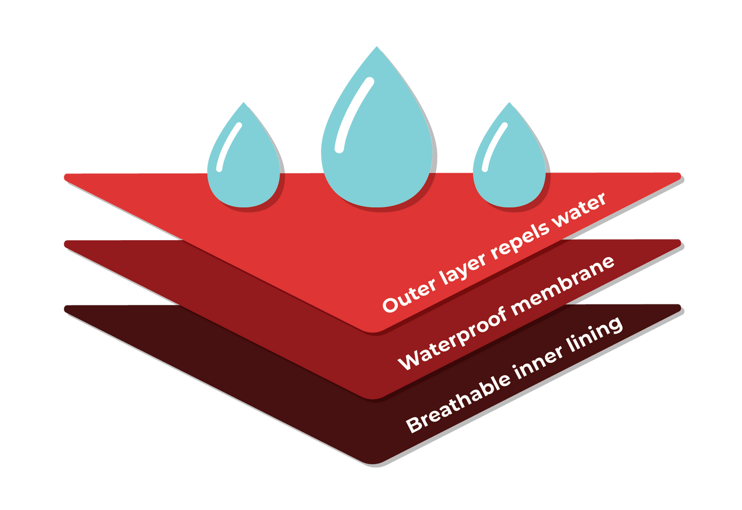 Waterproof Workwear: What to Look For | Wray Bros